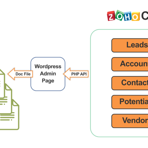 Portfolio | Zoho Certified Consultant | Yutechs