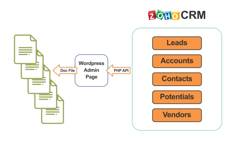 Portfolio Fetch Zoho Crm Data Using Php Api Yutechs 9312
